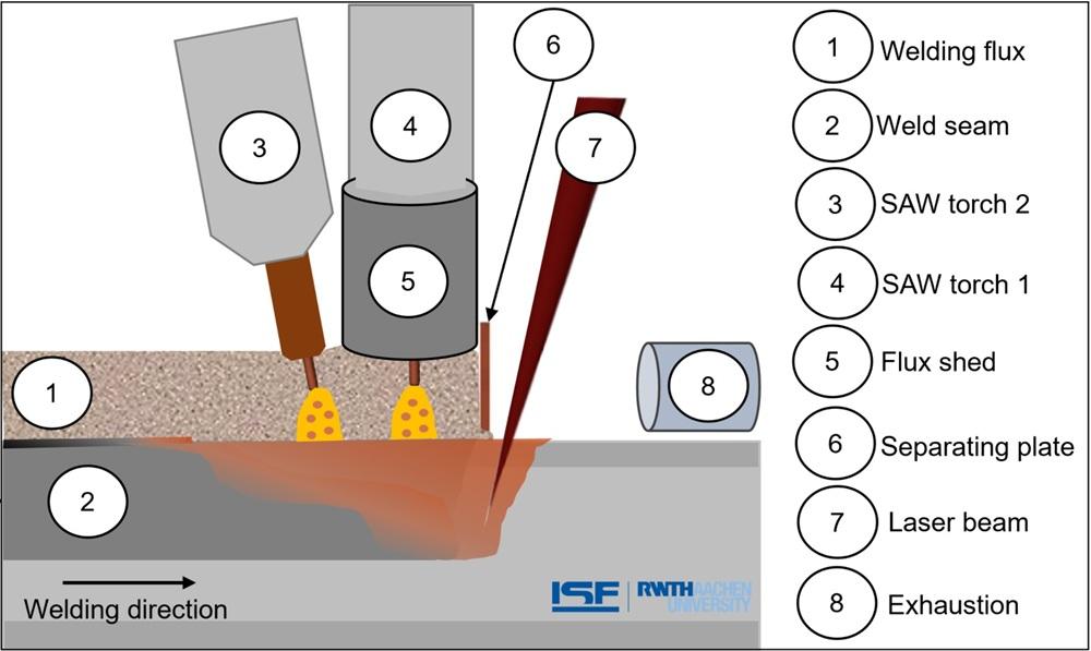 Laser-SAW hybrid welding could reshape thick-plate fabrication