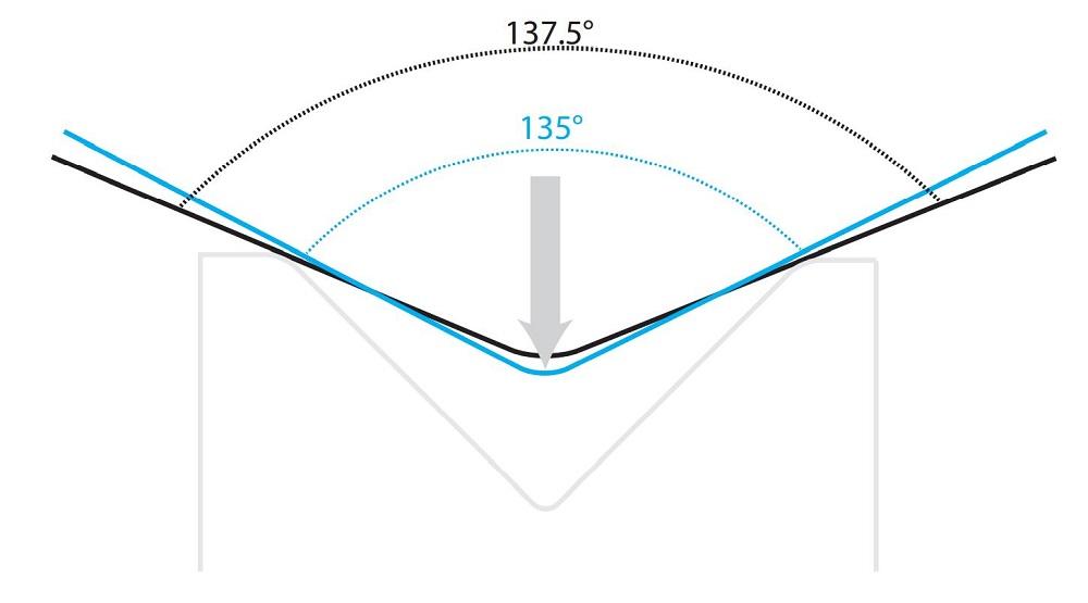 Angle adjustment fundamentals at the press brake