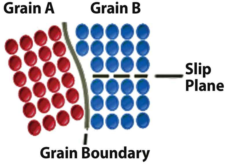 Grain size, Part II: How metal grain size affects a bending operation