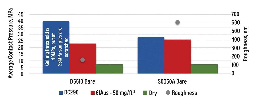 Detecting galling onset in aluminum alloy stamping, Part I