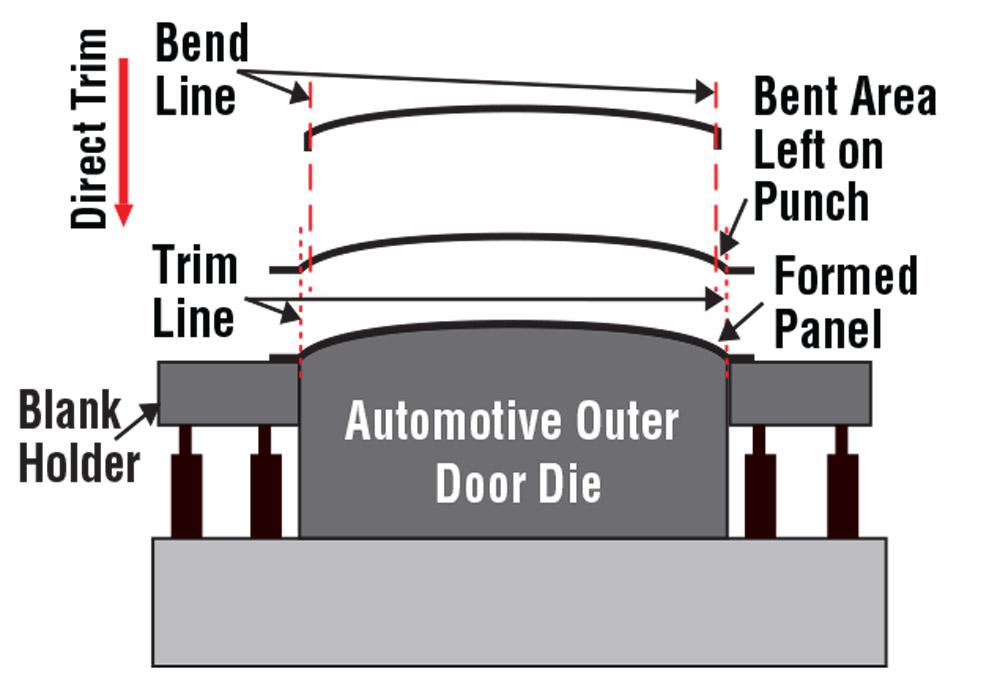 Die Science: Developing forming dies - Part III