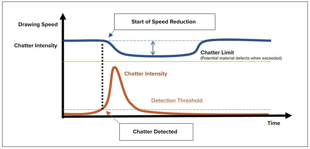 Eliminating chatter in cold tube drawing in metal manufacturing