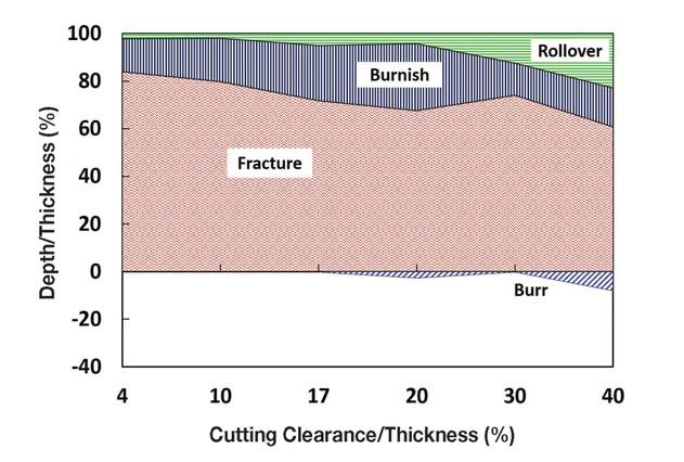 Engineering Angle: Factors affecting sheared edge quality in stamped parts