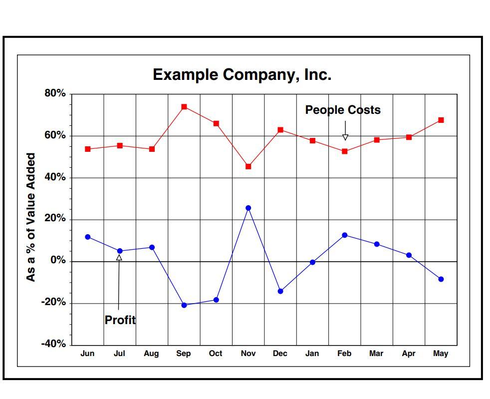 How gainsharing differs from profit sharing and drives improvement