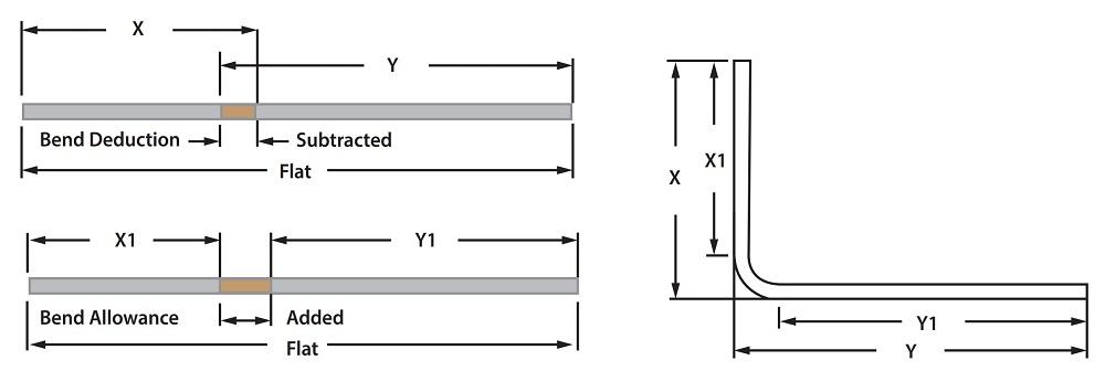 Press brake controllers and the bend deduction of sheet metal