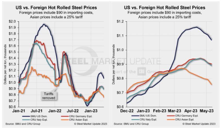 Steel prices cycle down from early 2023 spikes