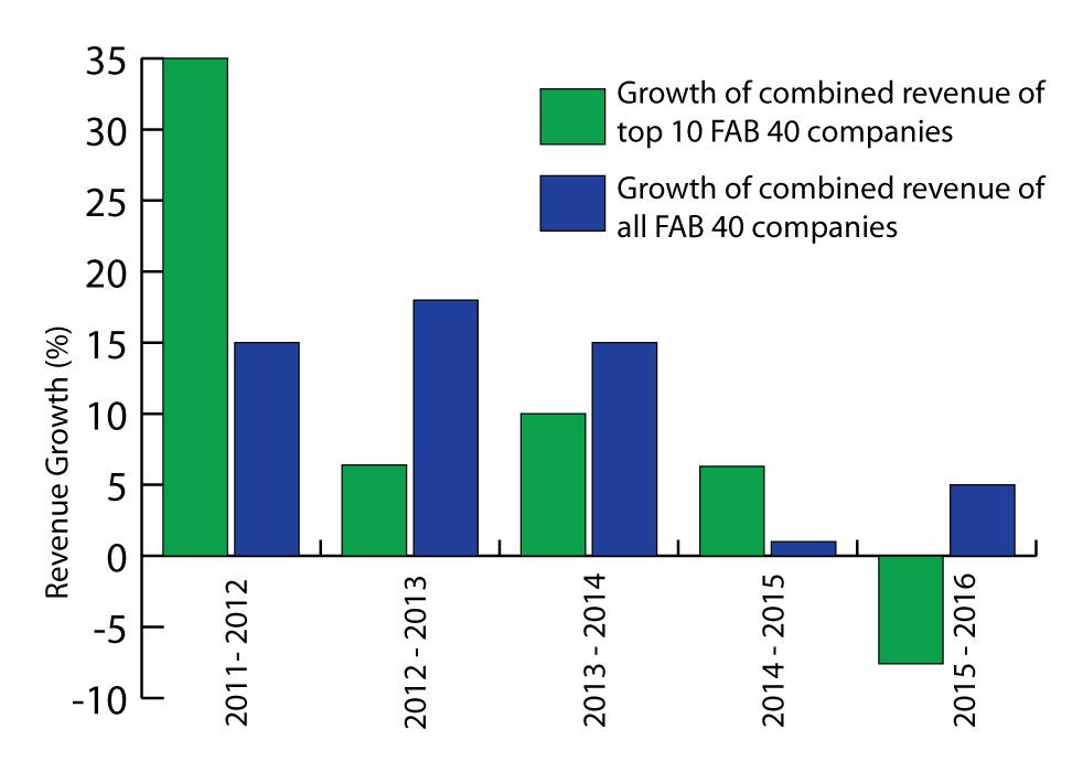 The 2017 FAB 40: Tooling up for growth
